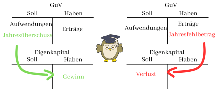GuV - Definition mit Beispielen einfach erklärt