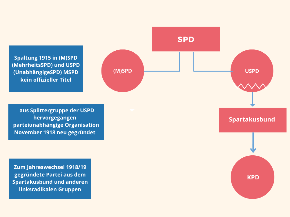 Novemberrevolution - Alles was man wissen muss