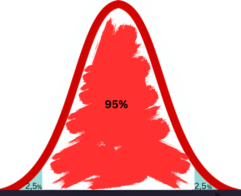 Konfidenzintervall - Stichproben vertrauen können