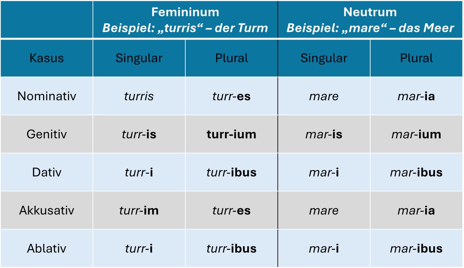 Deklination Latein - Definition, Tipp, Deklinationstabellen