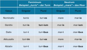 Deklination Latein - Definition, Tipp, Deklinationstabellen