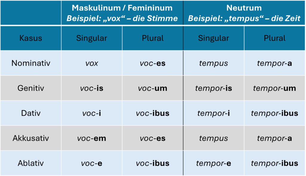 Deklination Latein - Definition, Tipp, Deklinationstabellen