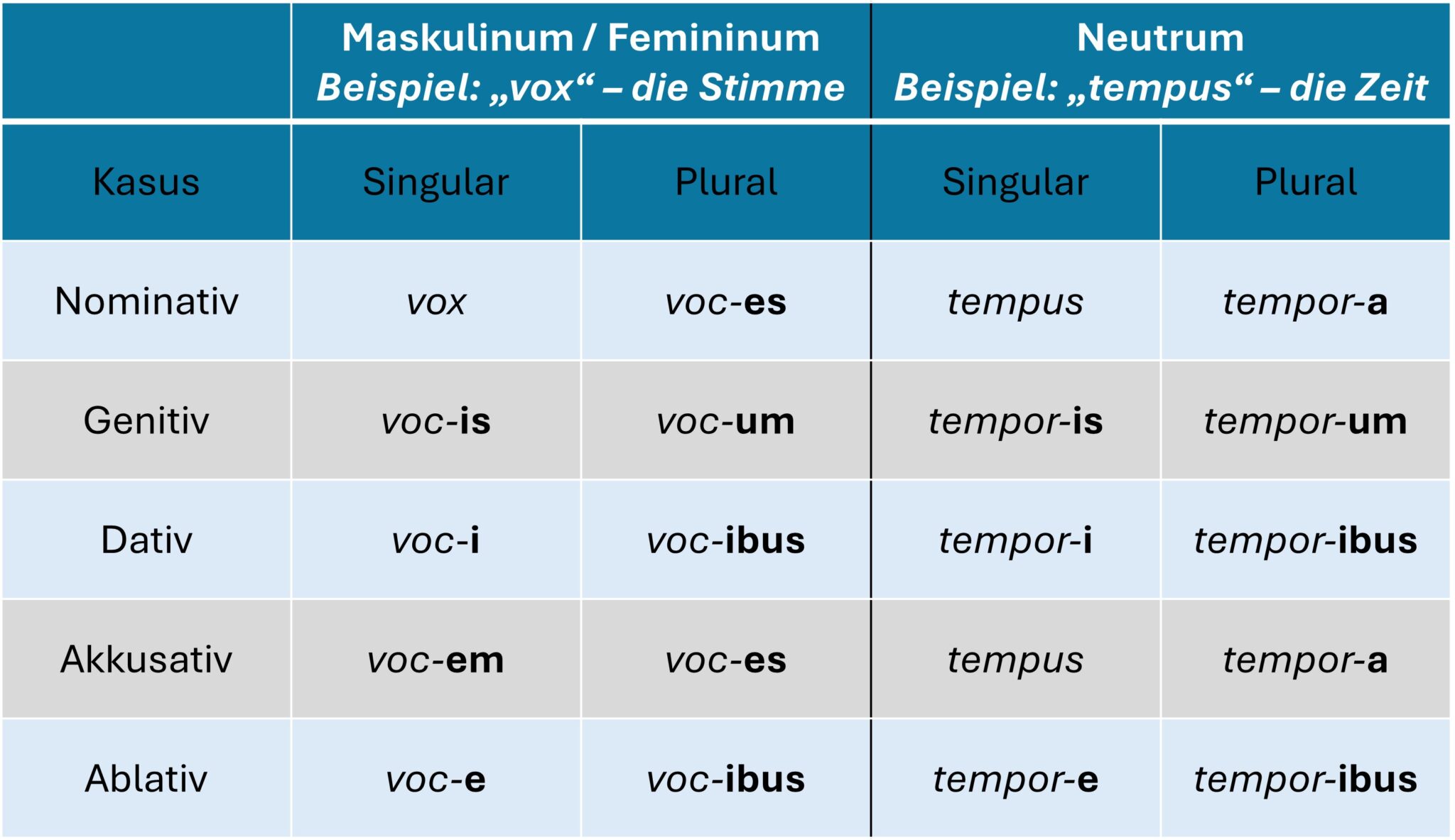 Deklination Latein - Definition, Tipp, Deklinationstabellen