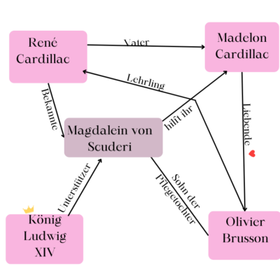 Das Fräulein von Scuderi - auf den Punkt zusammengefasst