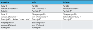 Hilfsverben einfach mit Beispielen erklärt!