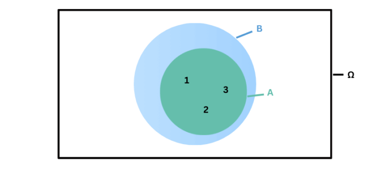 Mengen leicht erklärt: Definitionen und Beispiele