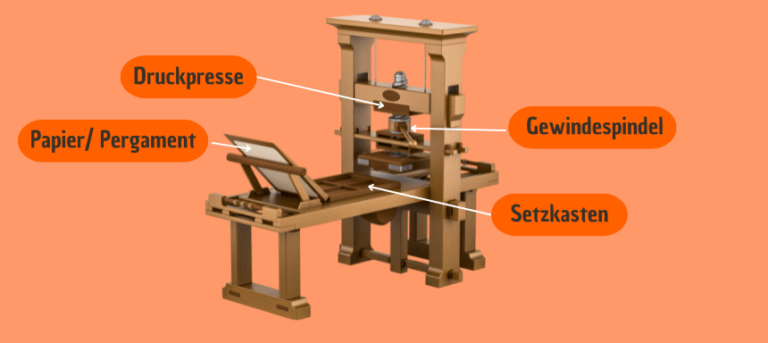 Buchdruck Gutenberg – Buchdruckmaschine + Folgen flott erklärt