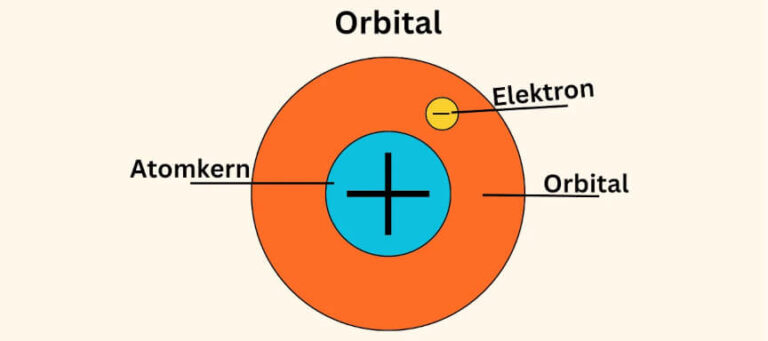 Atomaufbau - Definition, Aufbau und Modelle fix erklärt