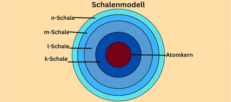 Atomaufbau - Definition, Aufbau und Modelle fix erklärt
