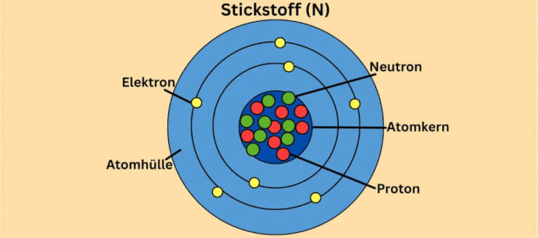 Atomaufbau - Definition, Aufbau und Modelle fix erklärt