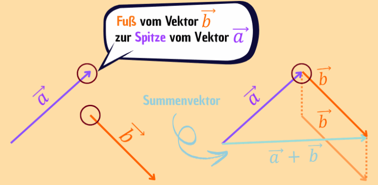 Vektorrechnung: Addition, Subtraktion, Multiplikation schnell erklärt