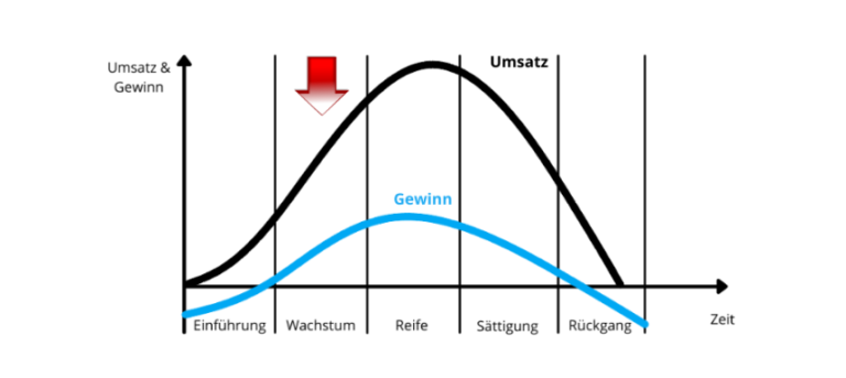 Produktlebenszyklus - Die 5 Phasen schnell und anschaulich erklärt