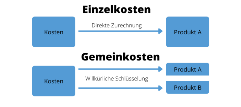 Gemeinkosten - Definition und Berechnung leicht gemacht