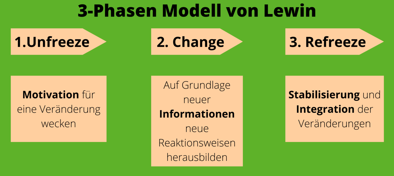 Change Management - Die wichtigsten Phasen und Modelle