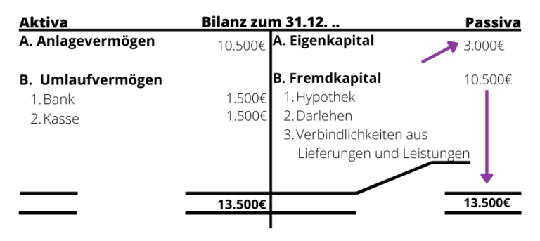 Was ist eine Bilanzsumme - einfach erklärt