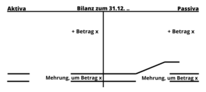 Was ist eine Bilanzsumme - einfach erklärt
