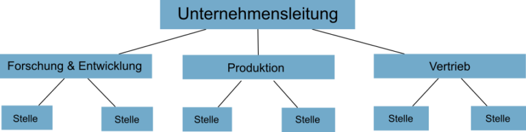 Aufbauorganisation - einfach erklärt, was du wissen musst