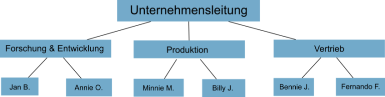 Einliniensystem - das Wichtigste in nur fünf Minuten