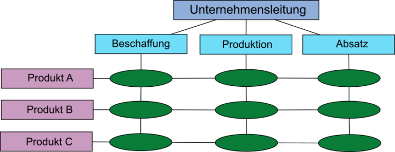 Aufbauorganisation - einfach erklärt, was du wissen musst