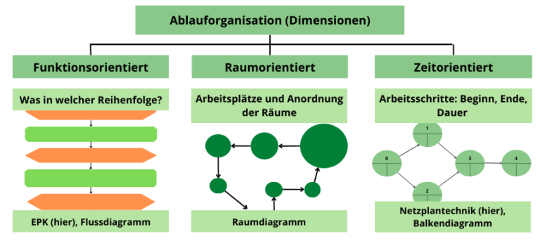 Ablauforganisation - das Wichtigste für dich in kompakter Form